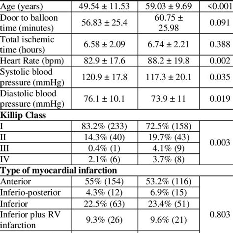 Comparison Of Clinical Characteristics For St Segment Elevation