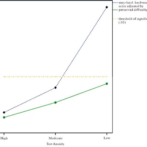 comparison of p values between investigation i and investigation ii