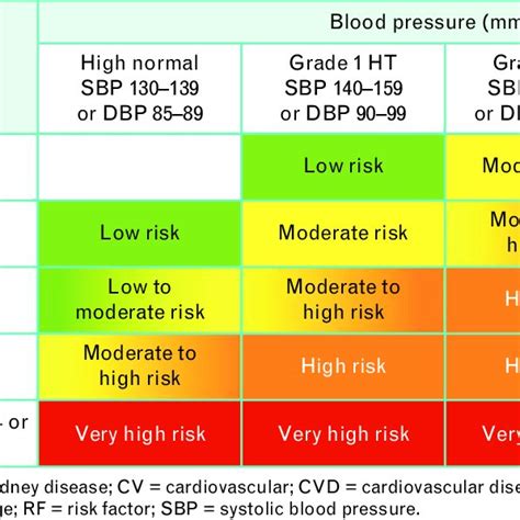 Stratification Of Total Cv Risk In Categories Of Low Moderate High