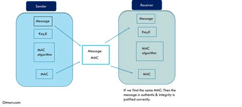 What Is The Hmac Message Authentication System In Cryptography How To
