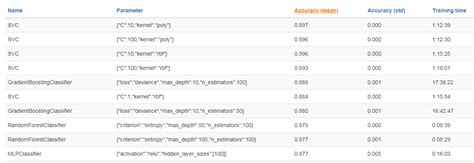 Convolutional Neural Net Tuning With The Fashion Mnist Dataset
