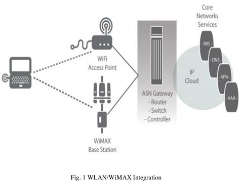Figure 1 From Seamless Vertical Handoff Between Wlan And Wimax Semantic Scholar