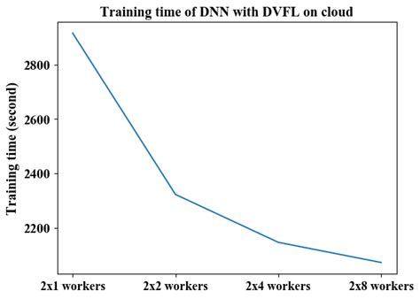 The Training Time Of Deep Neural Networks Dnn With Dvfl And Different