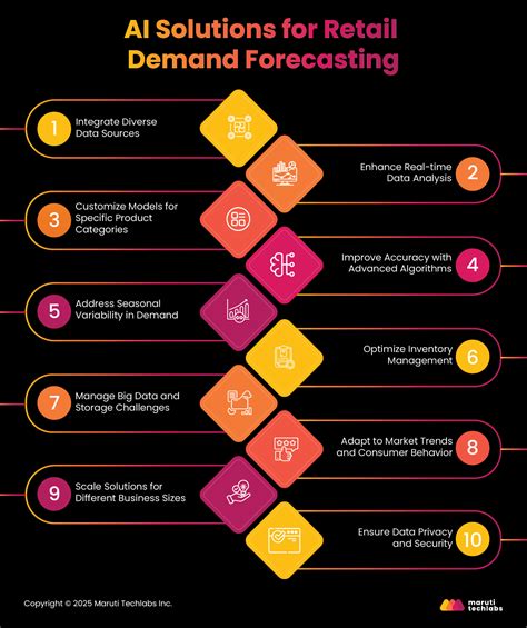 The Ultimate Guide To Ai Powered Retail Demand Forecasting