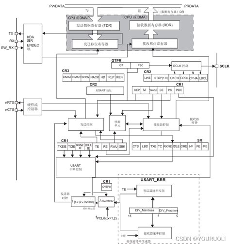 24uart串口通讯框图、波特率计算方法uart波特率计算 Csdn博客