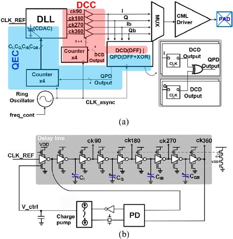 Figure 1 From A High Frequency And Low Jitter Dll With Quadrature Error