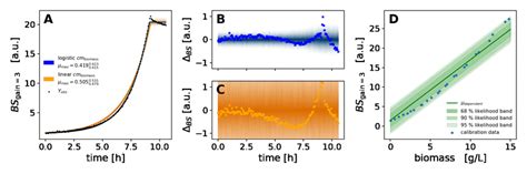 Comparison Of Monod Model Fit With Linear Error Model Two Monod Kinetic