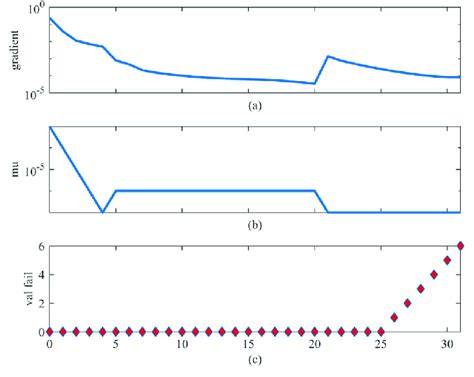 Neural Network Training State At Epoch 31 A Gradient B Mu C