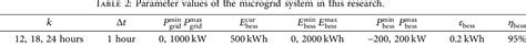 table 2 from knee point guided multiobjective optimization algorithm for microgrid dynamic