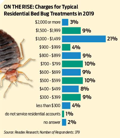 How Much Does It Cost For Pest Control To Get Rid Of Bed Bugs Hanaposy