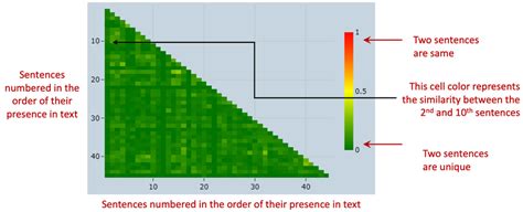 An Example Heatmap Plot For Displaying Pairwise Passage To Passage Download Scientific Diagram