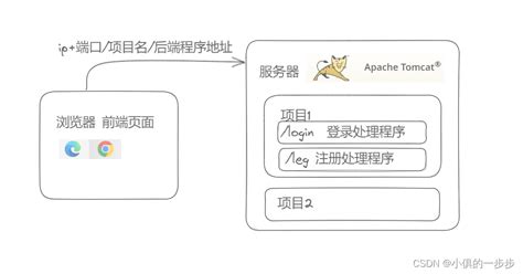 创建web后端程序servlet程序搭建web 后端 Csdn博客