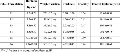 Physical Properties Of Metronidazole Coated Tablets Download Scientific Diagram