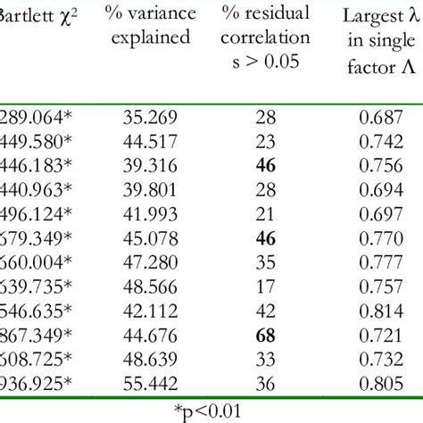 Summary Of The Results Of The Principal Axis Factor Analyses Download