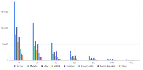a benchmark to show you how fast my orm framework is r kotlin
