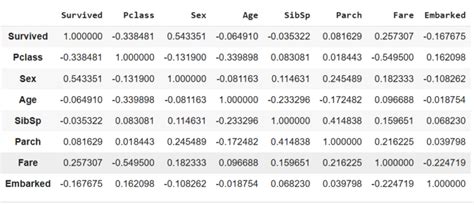 Eda On Titanic Dataset With Python Pandas Numpy Seaborn Matplotlib