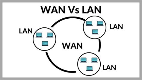 Wan Vs Lan Key Differences Explained