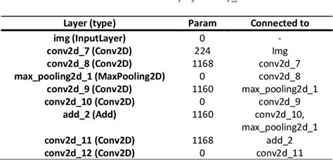 Table 1 From A New Transformation For Embedded Convolutional Neural