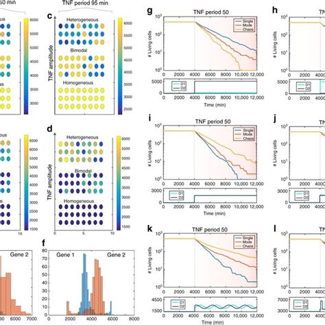 Dynamics From Coupled Oscillators And Emergence Of Chaos A Schematic Download Scientific