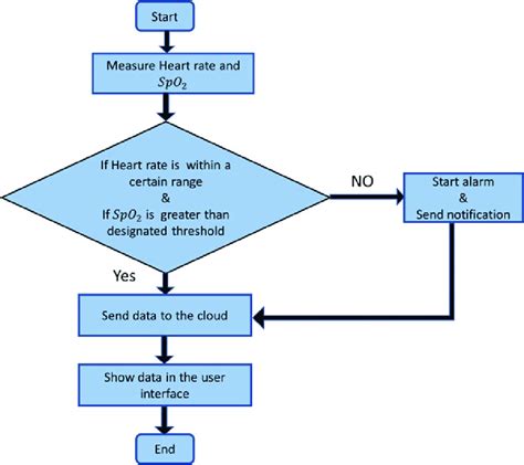 Flow Chart For Real Time Heart Rate And Spo 2 Measuring System Download Scientific Diagram