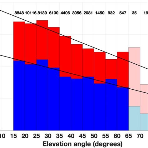 independent slr 2‐way range residuals versus elevation angle data from