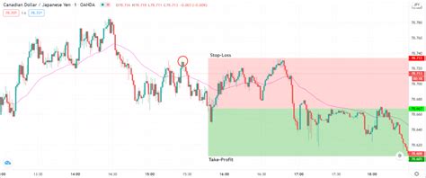 the dual candlestick pattern strategy forex academy