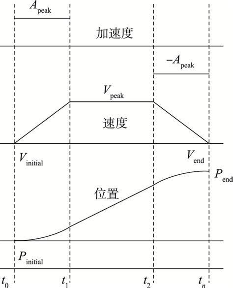 工业机器人轨迹规划的研究方法综述 北京龙腾智元信息技术有限公司