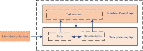 a depiction of the task scheduling process in cloud computing from a