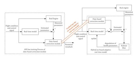 Block Diagram Of Hybrid Adaptive Real Time Model Download Scientific Diagram