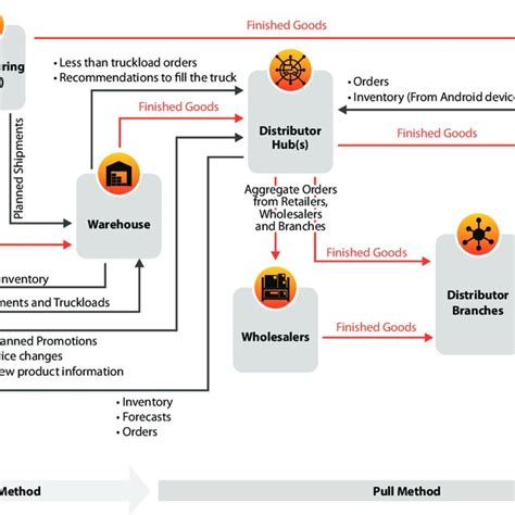 Enabling New Capabilities In Supply And Logistics Networks Download Scientific Diagram