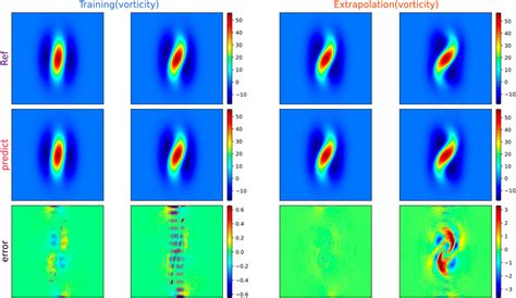 Frontiers Fourier Filter Based Physics Information Convolutional Recurrent Network For 2d