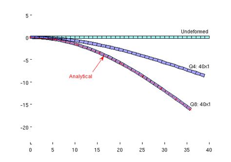 Geometrically Non Linear Analysis On A 40x1 Mesh Using The Q4 And Q8