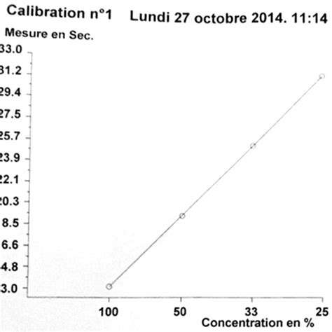 Diagramme De Bland Altman Pour La Comparaison De Linr Et Du Temps De