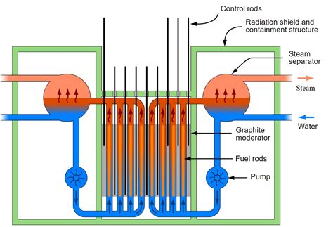 Nuclear Reactor Diagram And Functions Nuclear Reactor