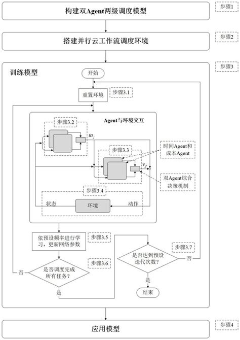 Parallel Cloud Workflow Scheduling Method Based On Reinforcement