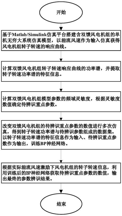 Double Fed Wind Turbine Generator Parameter Identification Method And Device Based On Bp Neural