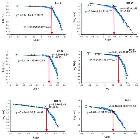 log log plots of the cumulative number of samples versus total organic