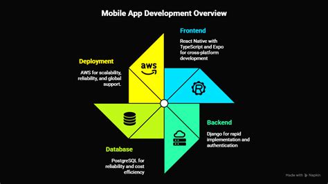 Building My First Mobile App Tech Stack And Architecture