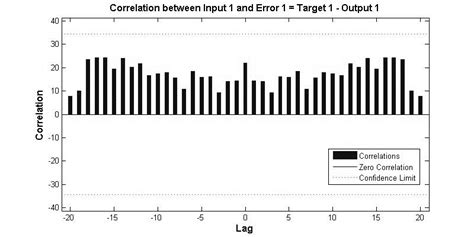 The Input Output Cross Correlation Function Source Computed By The
