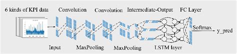 Figure 1 From Detection Of Anomalies In Key Performance Indicator Data
