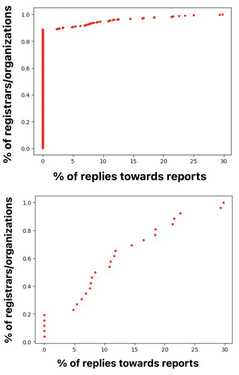 CDF Of Replies Explicit Interactions Provided By Targeted Domain Download Scientific Diagram