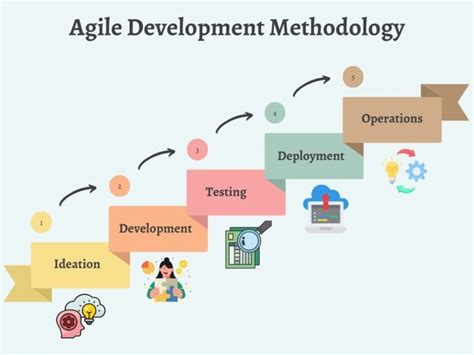 Why Is Agile Web Development The Best Project Approach