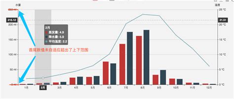 关于Y轴数值标签自适应的问题 Issue apache echarts GitHub