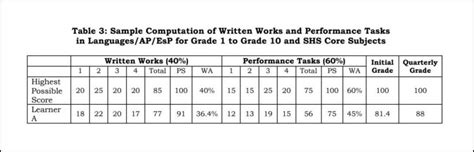 Deped Order 31 Assessment And Grading In Light Of The Basic Education