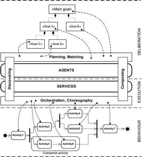 Service Oriented Agent Based Architecture Download Scientific Diagram