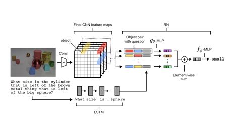 A Simple Neural Network Module For Relational Reasoning