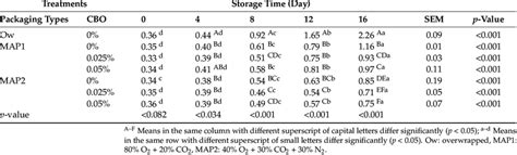 Effect Of Adding Cinnamon Bark Oil On The Tbars Mg Mdakg Of Ground Download Scientific