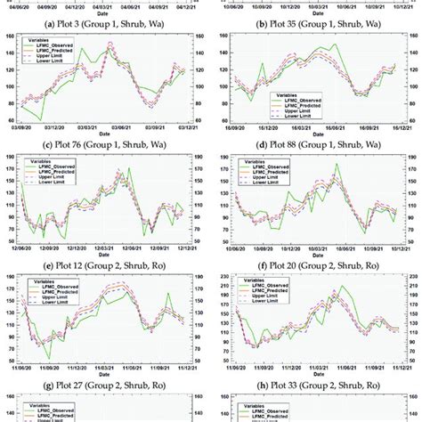 Temporal Evolution Of The Observed Values Green Line And Predicted