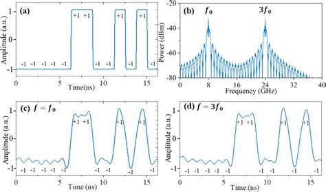 Dual Frequency Phase Coded Signal Generation And Decoding At Download Scientific Diagram
