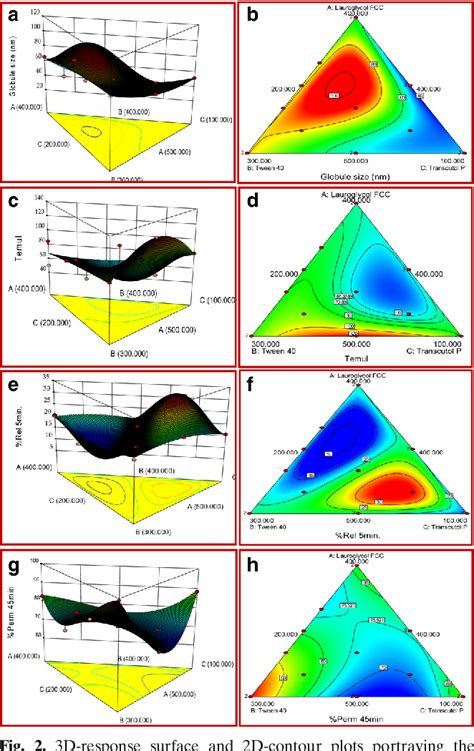 Figure 2 From Qbd Based Development Of Cationic Self Nanoemulsifying Drug Delivery Systems Of